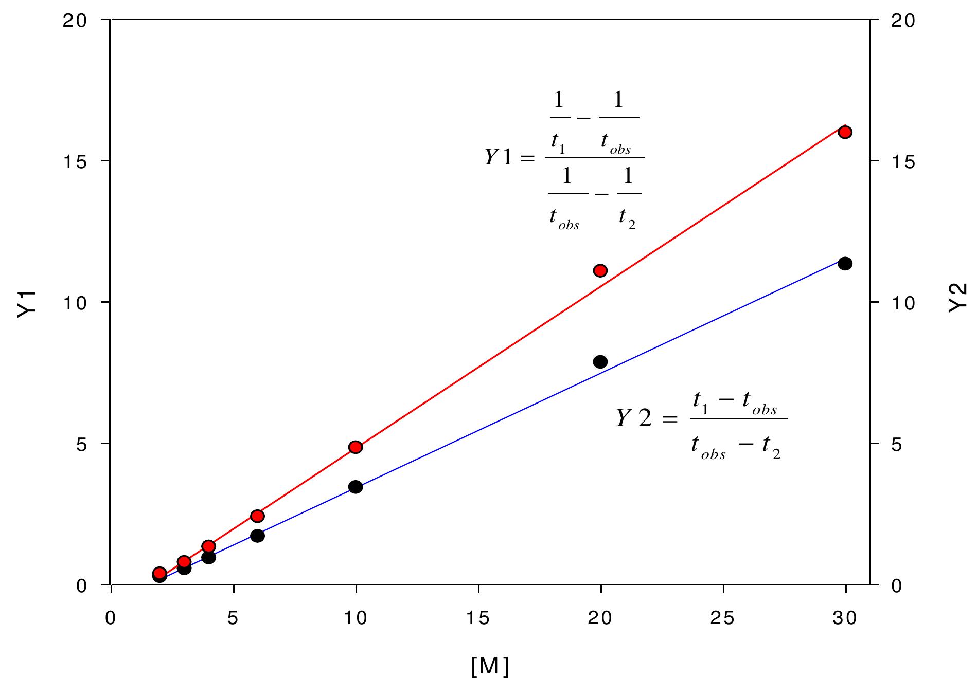 Plots of eqs.36 and 37 versus [m] to derive the equilibrium