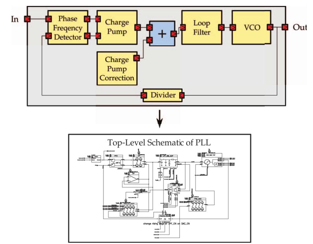 The structure of pll circuit. figure 2: if-else-if