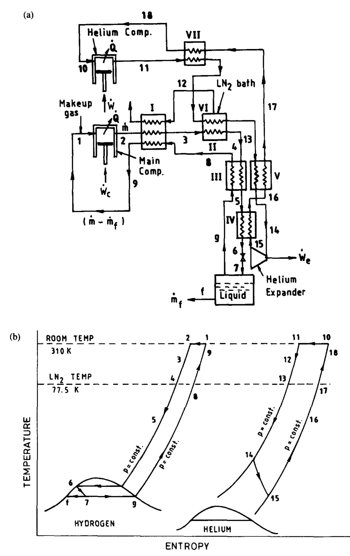 (a) flow diagram of helium—hydrogen condensing cycle. (b)
