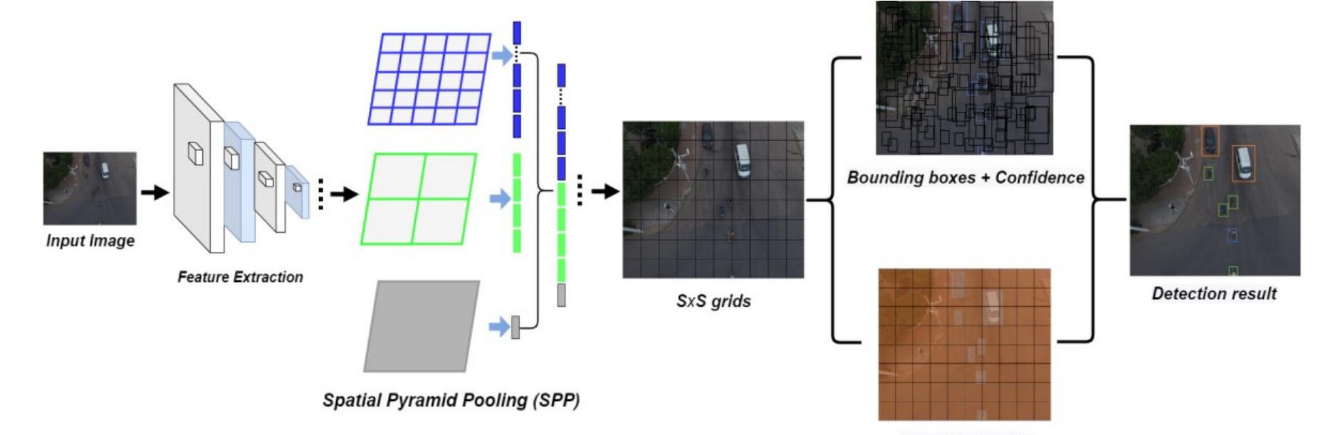 Figure 2 - YOLOv3 with Spatial Pyramid Pooling for Object