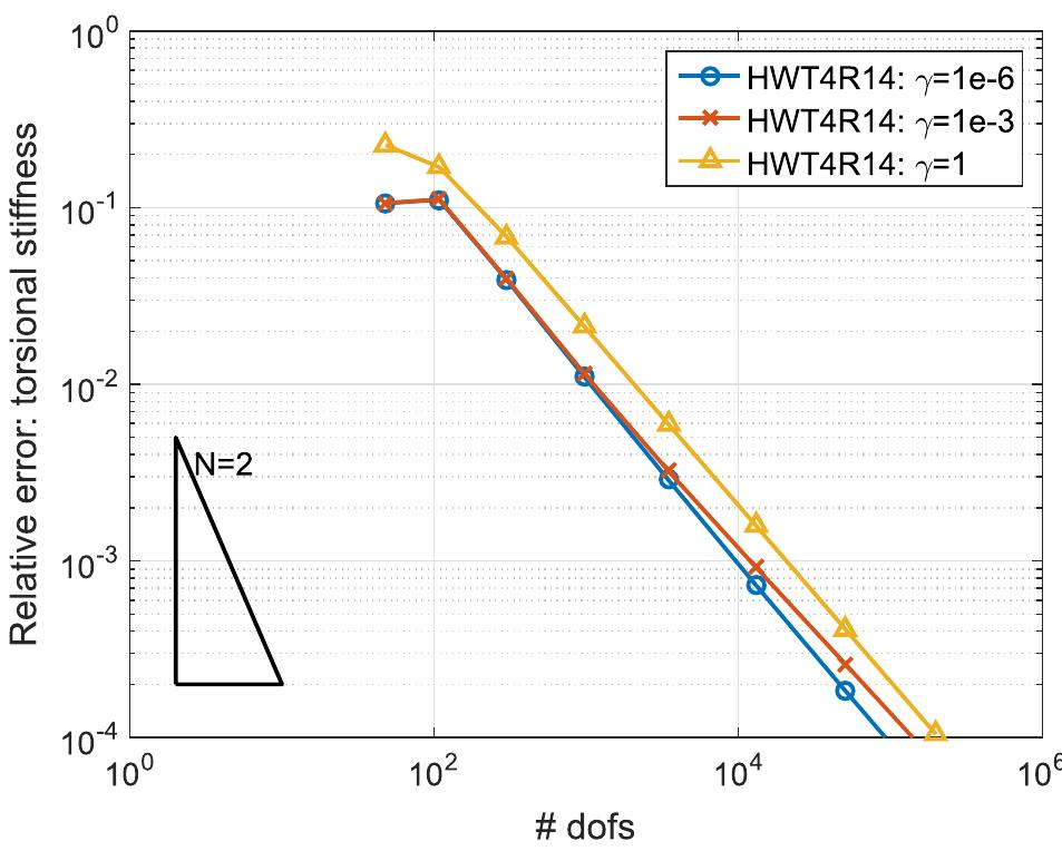 Torsion of a square cross-section beam: influence of the y