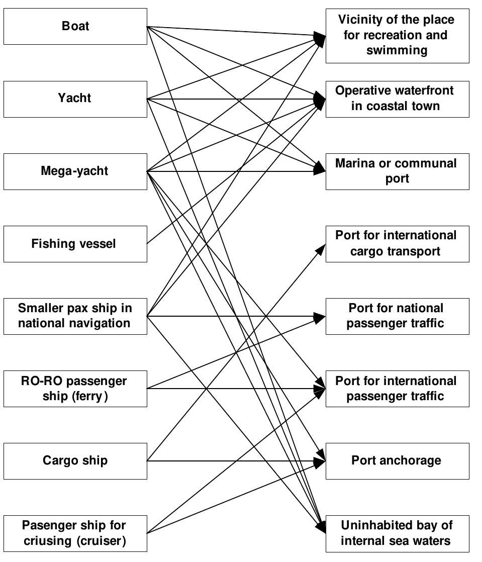 Typical vessels and typical locations for risk assessment of