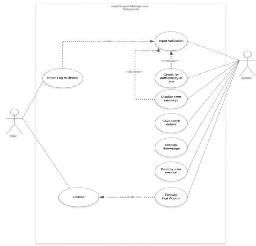 Use-case diagram for login/logout management. victoria
