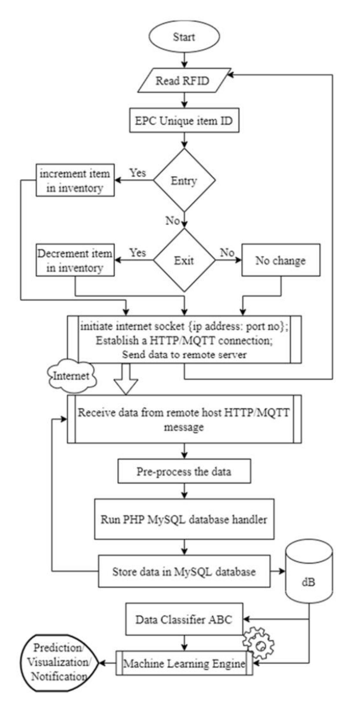 Flow chart of rfid-based inventory management system using