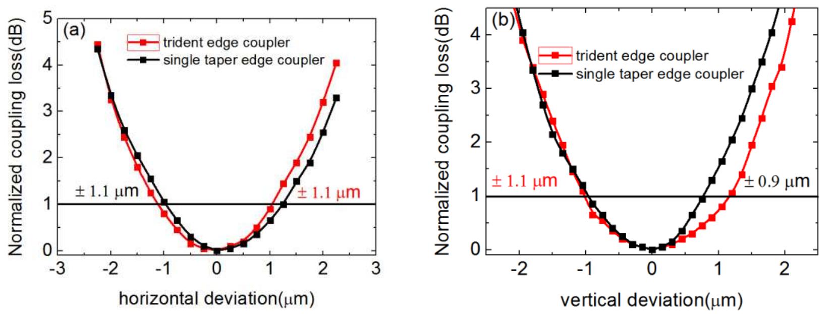 Normalized coupling loss vs. input misalignment, 3.2;m-spot.