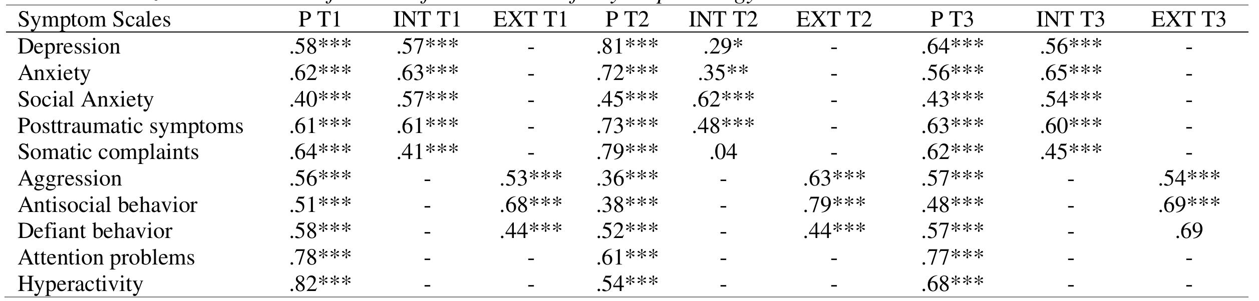 Table 25 - The Five-Factor Model of Personality and the