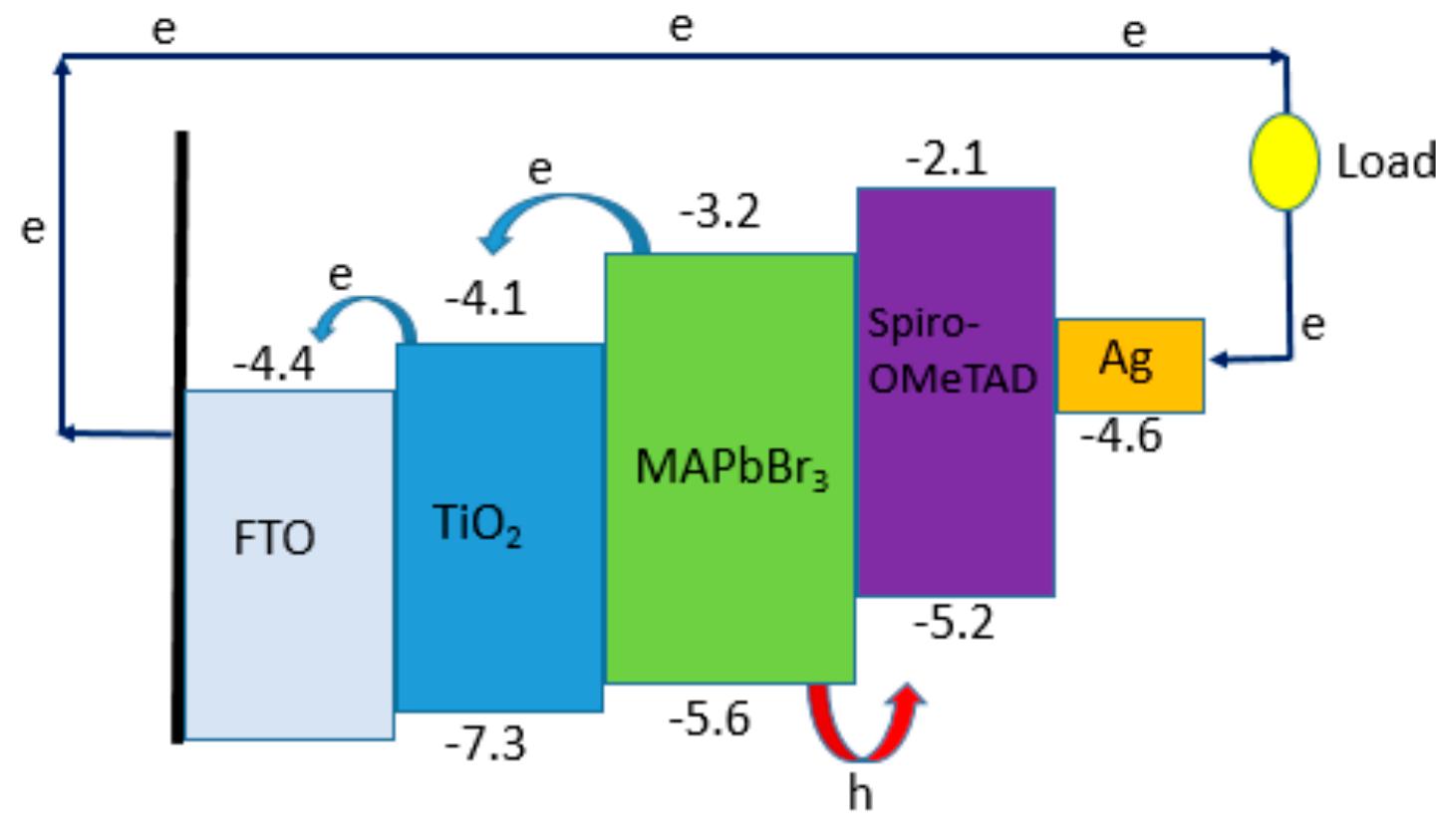 Band structure of a perovskite solar cell. figure 9 shows