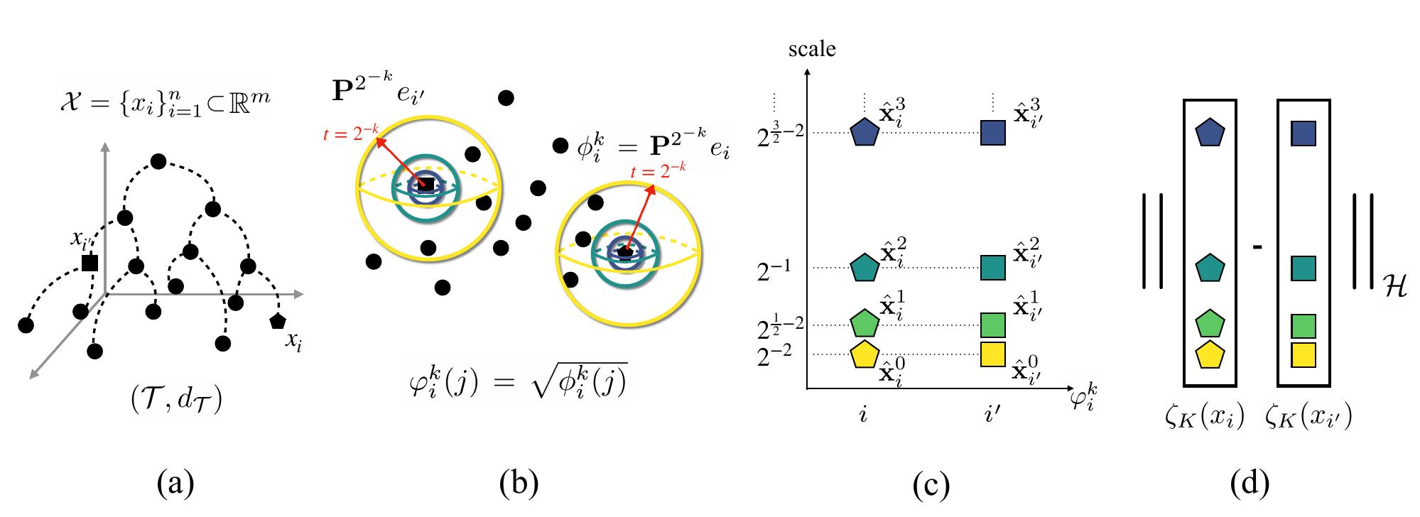 An illustration of hde and hdd. (a) given a dataset v
