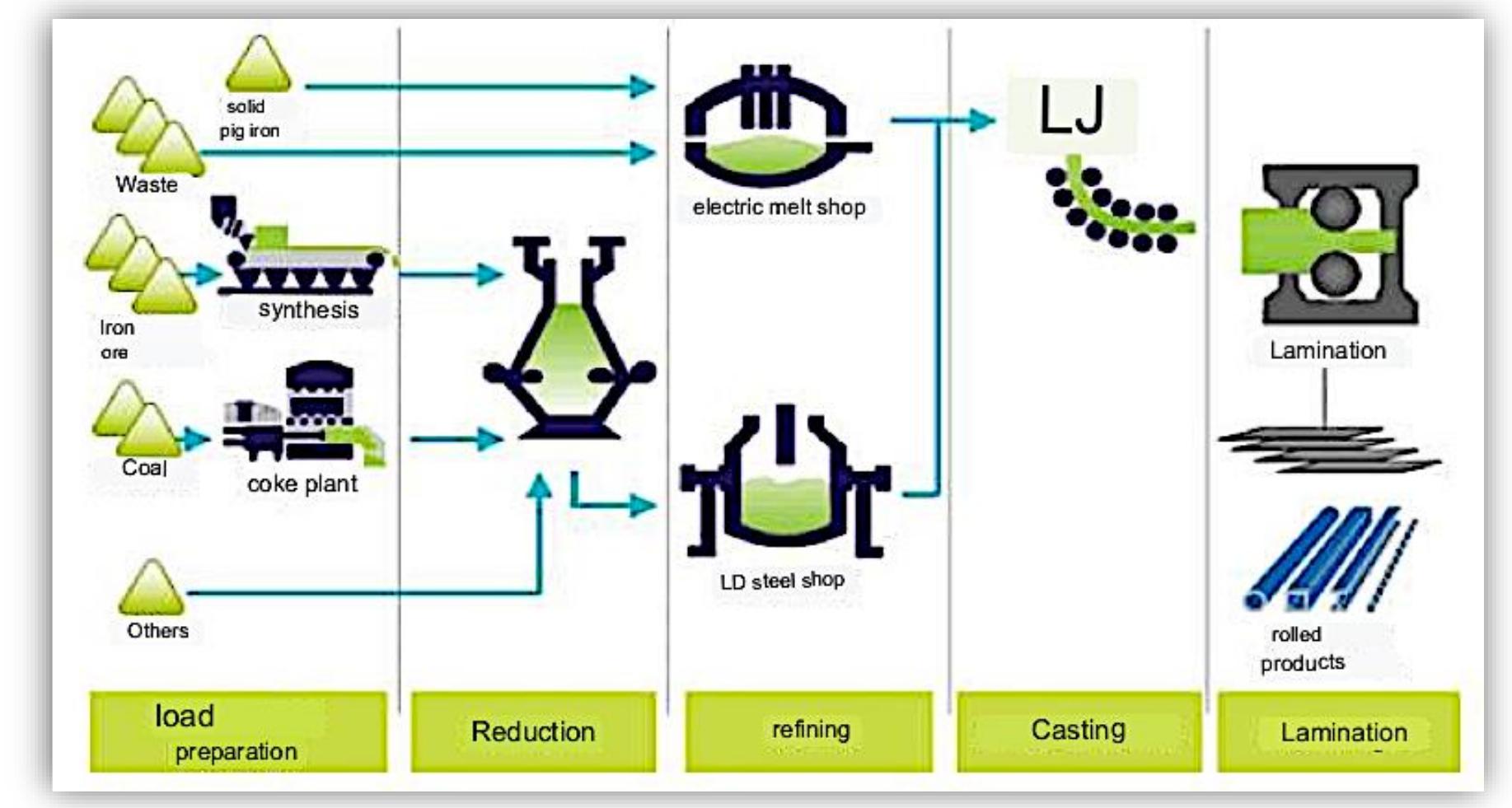 Stages of the steelmaking process in figure 3, the phases of
