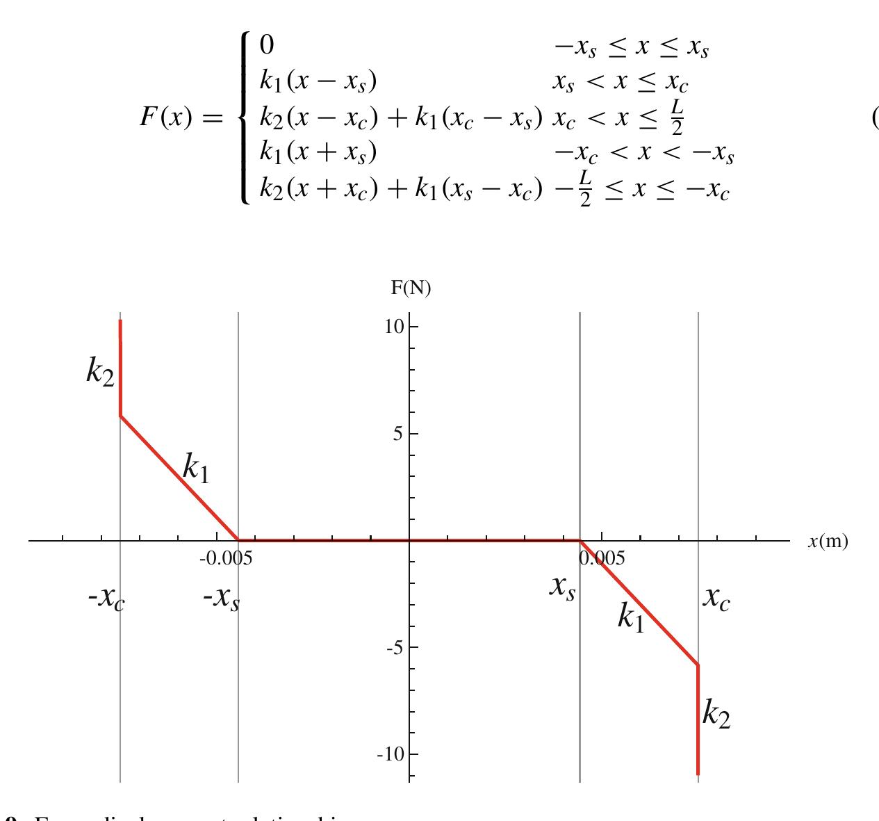 The force-displacement relationship shown in fig. 9, f(x)