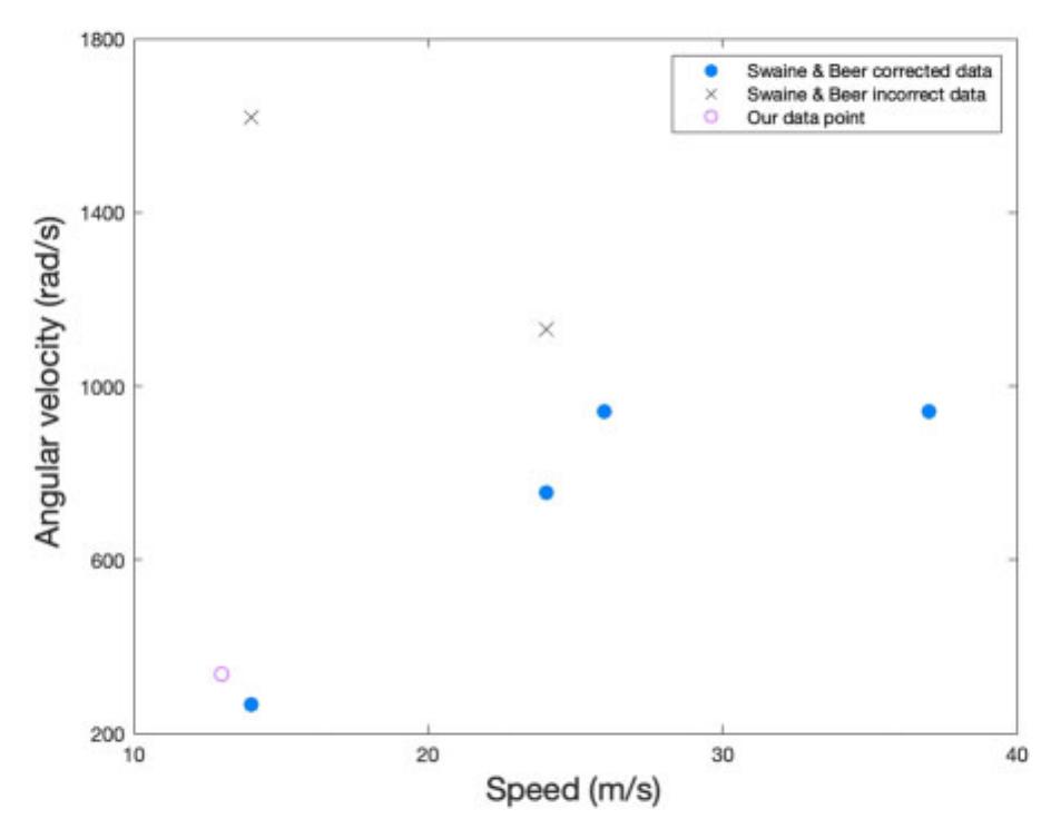 Scatter plot of angular velocity vs. launch speed for h.
