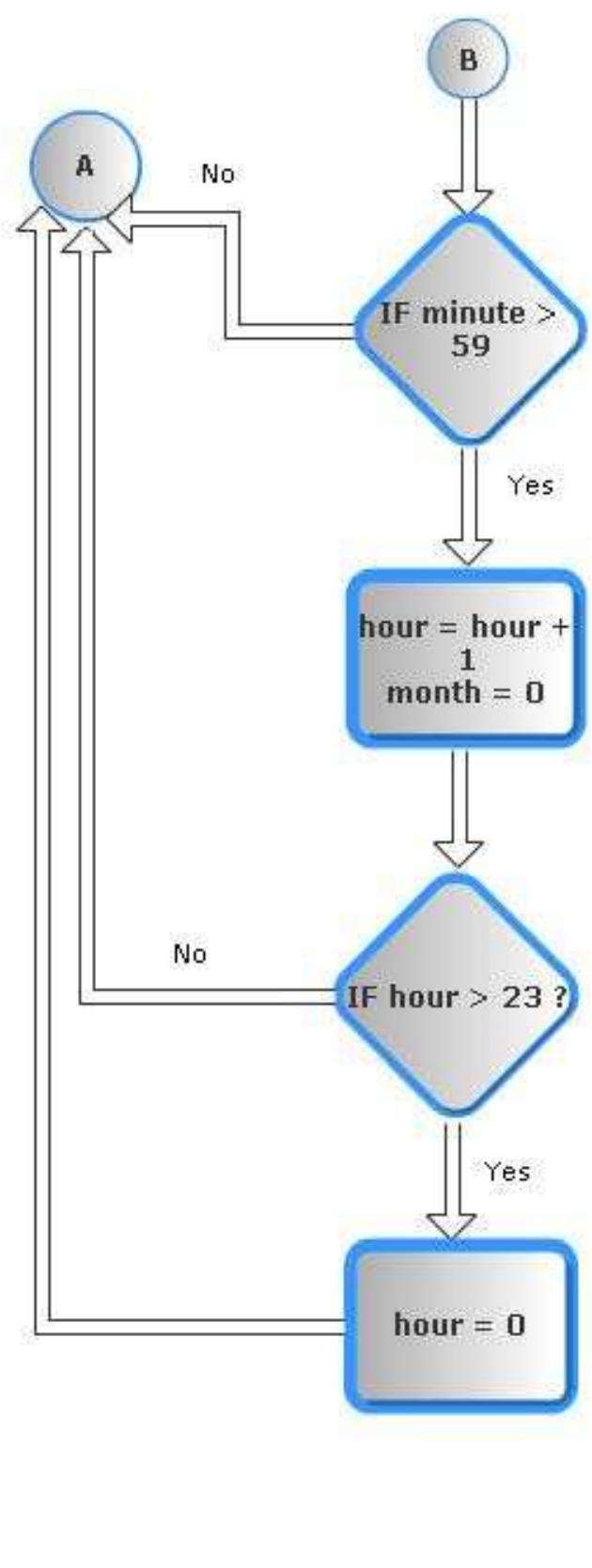 Figure 5 - Design and implementation of a digital clock