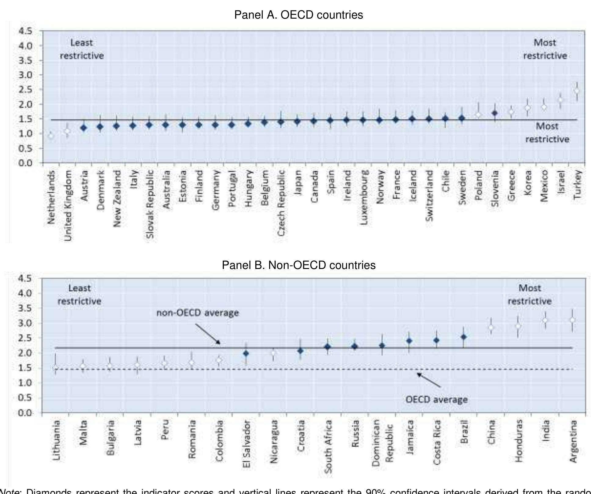 Index scale 0 to 6 from least to most restrictive