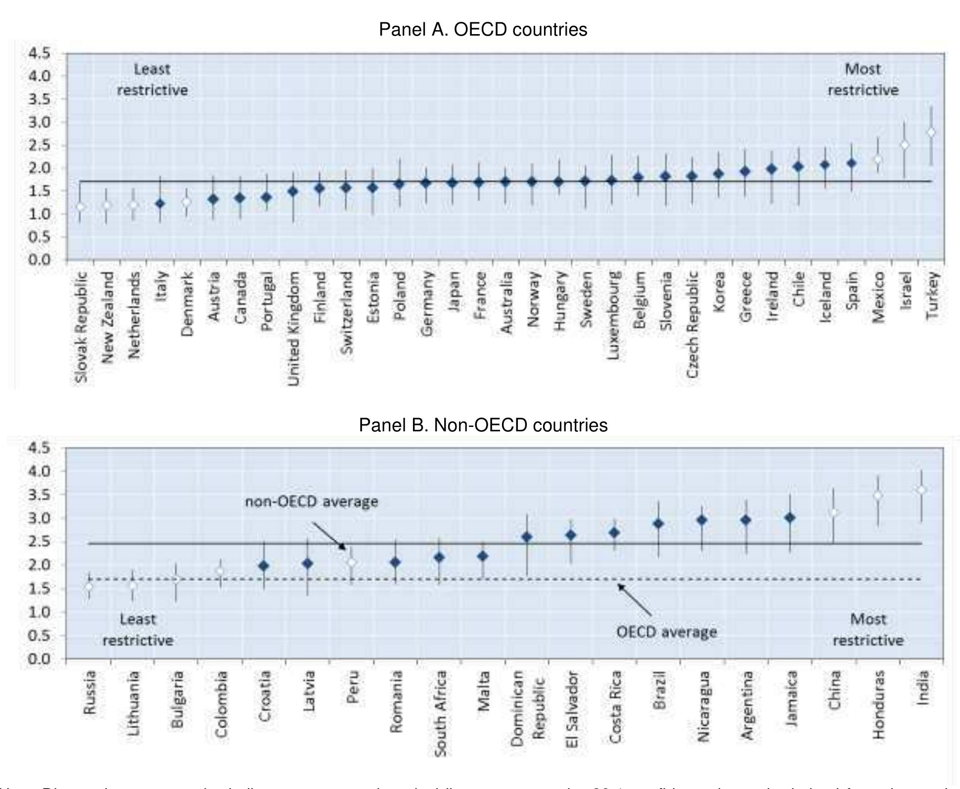 Index scale 0 to 6 from least to most restrictive