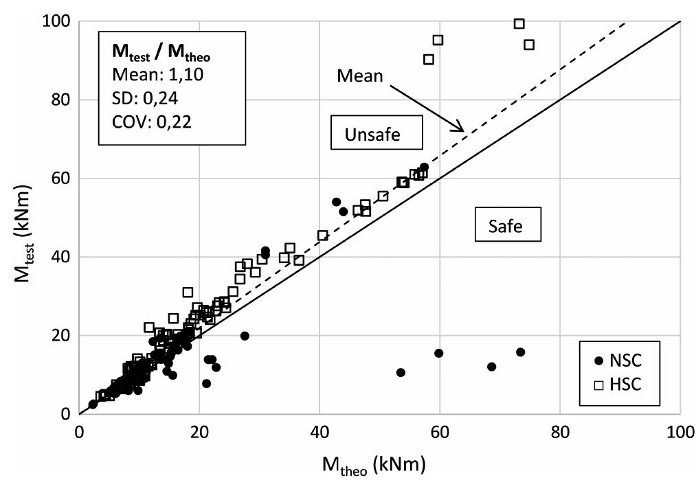 Model column with secant stiffness from m - 1/7 diagram