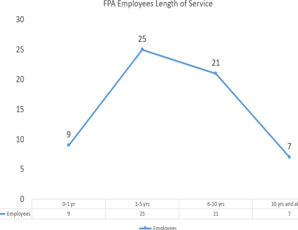 Fpa employees length of service likert scale verbal