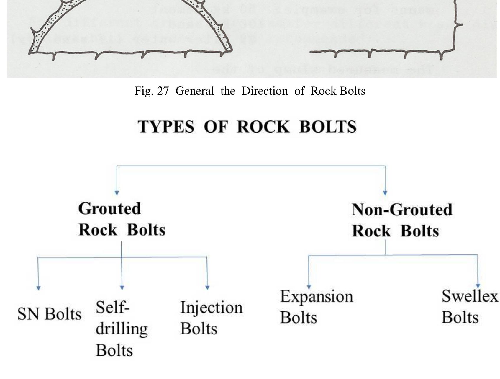 Flow chart of types of rock bolts