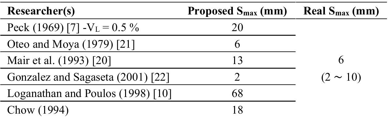 Comparison of the maximum sitting suggested by different