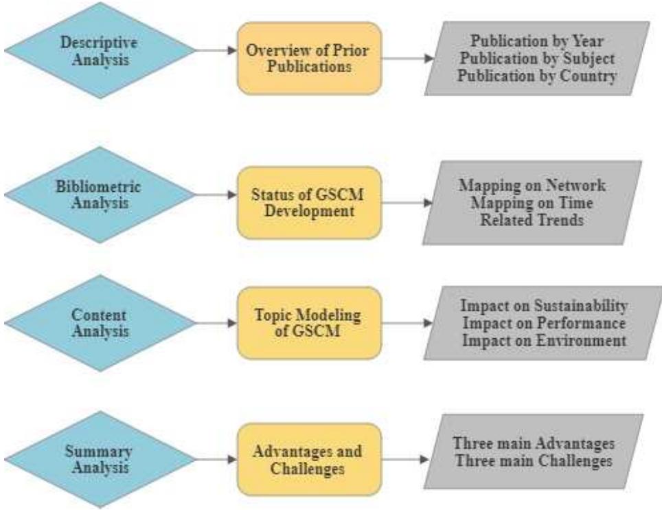 Flowchart of analysis based on research approaches next, we