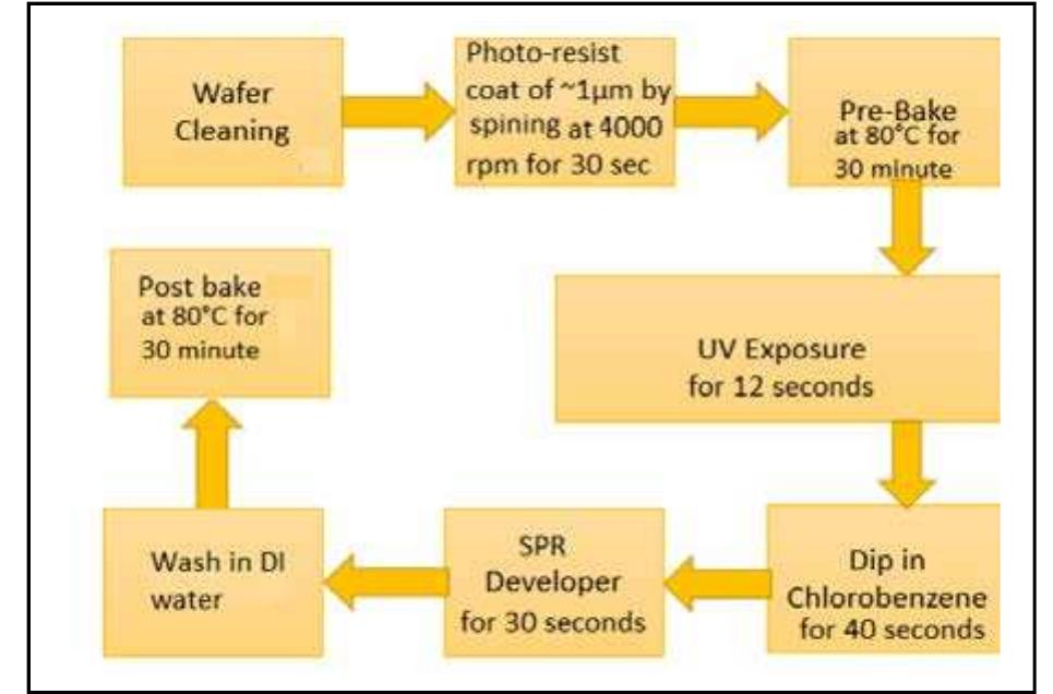 Flow-chart: photolithography process the electrode structure