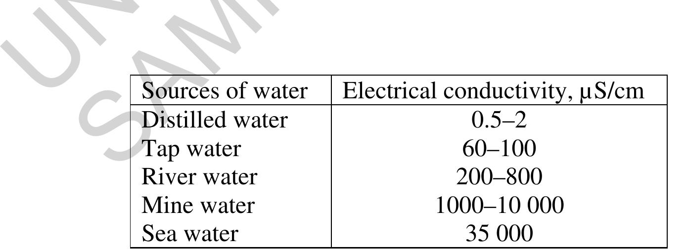 Electrical conductivity of typical sources of water