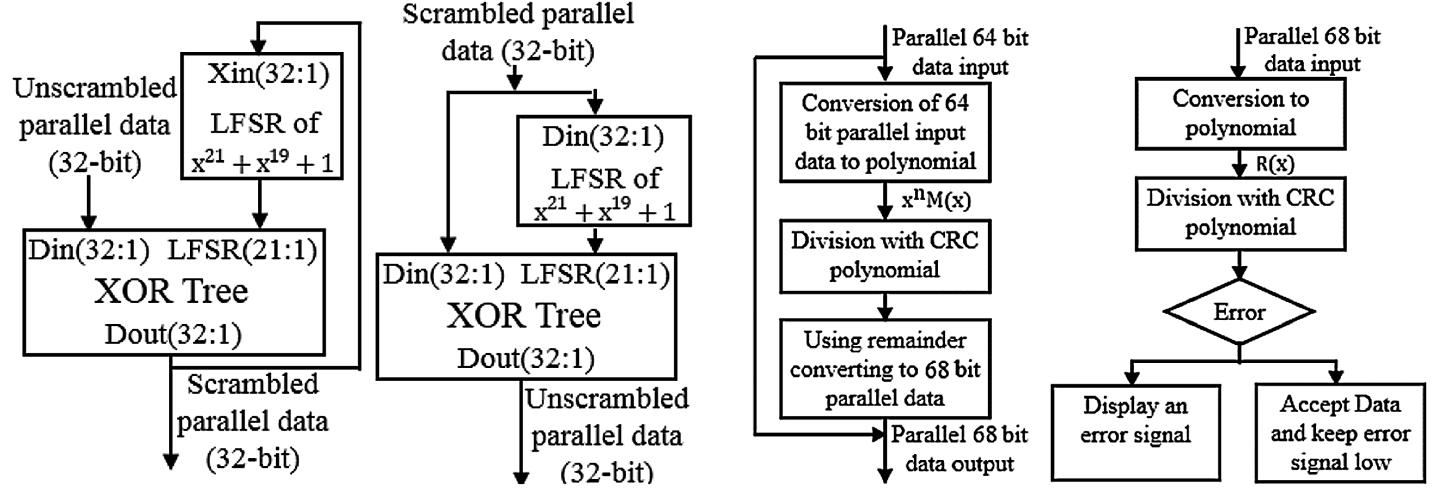 (PDF) Performance Optimized 64b/66b Line Encoding Technique for High ...