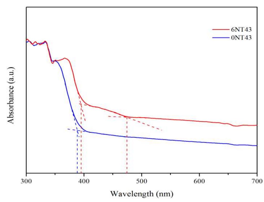 10 uv-vis spectra of undoped and doped tio2 prepared under