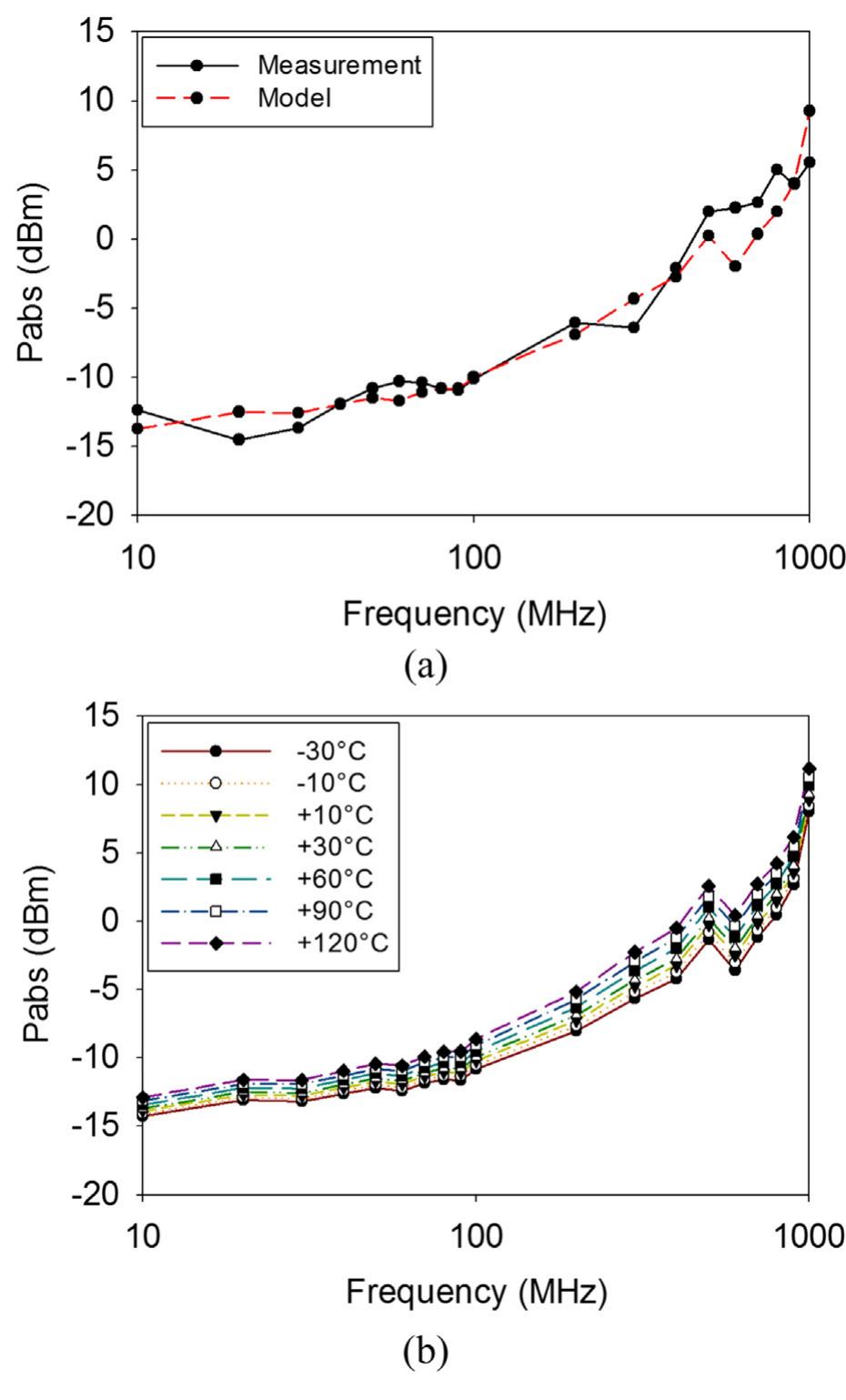 (a) immunity curve: measurement vs model. (b) immunity