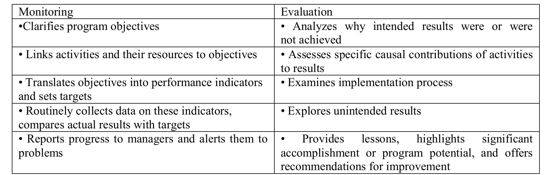 Table 1 - from Monitoring and Evaluation: A Practical