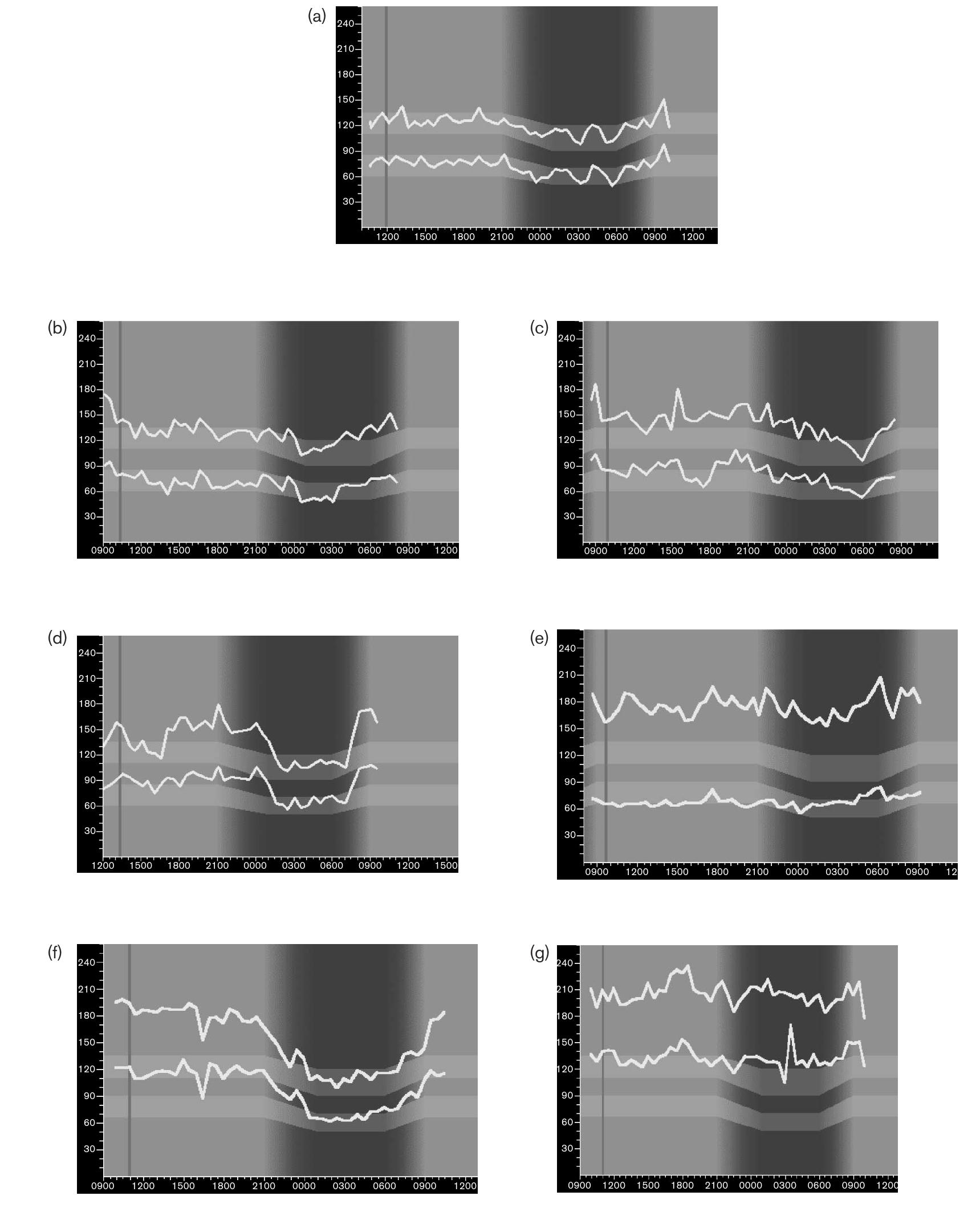 Standardised common patterns of abpm and reports generated