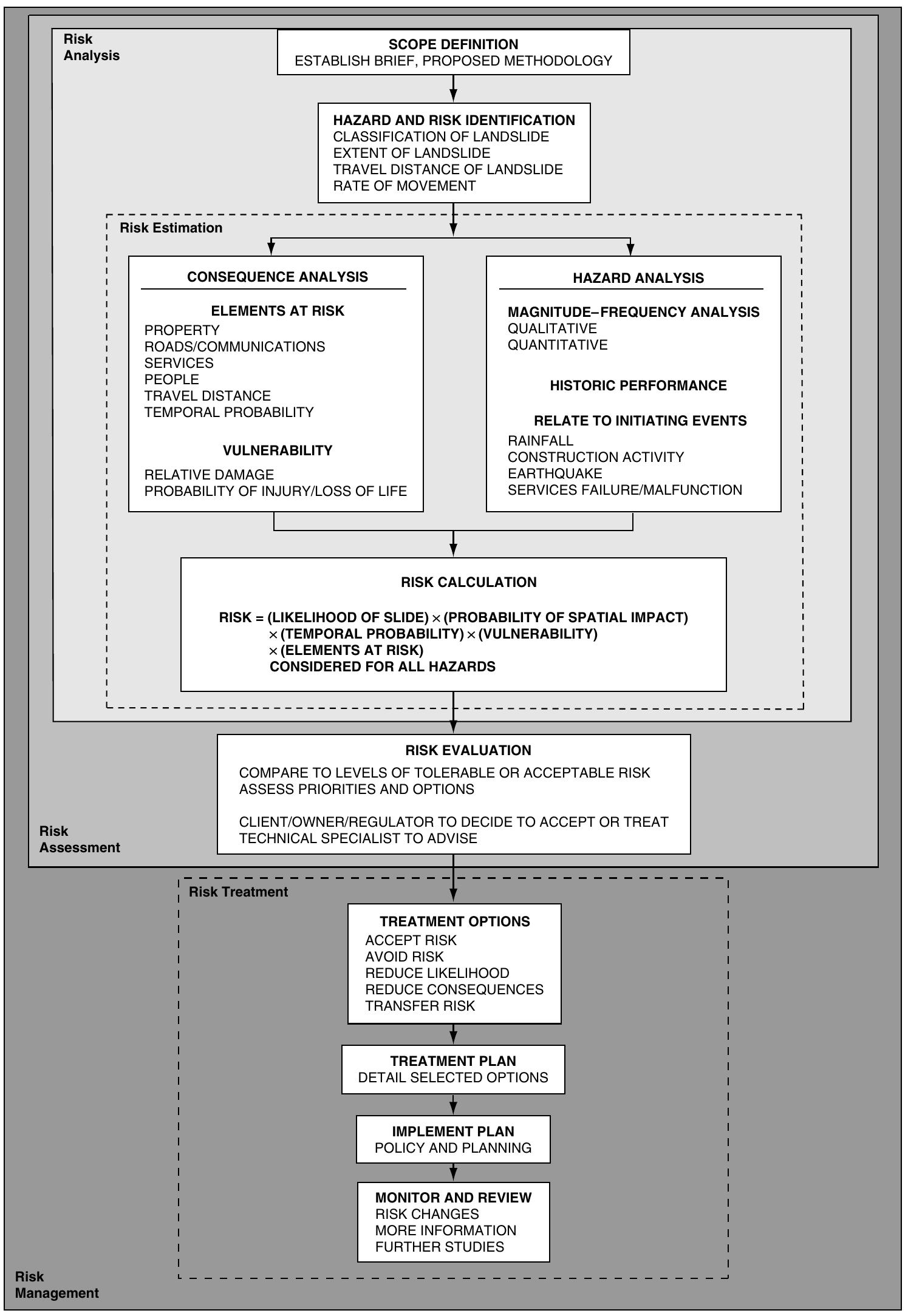 5 flow chart showing all the stages involved in landslide