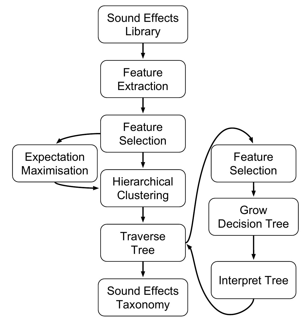 1: flow diagram of unsupervised sound effects taxonomy