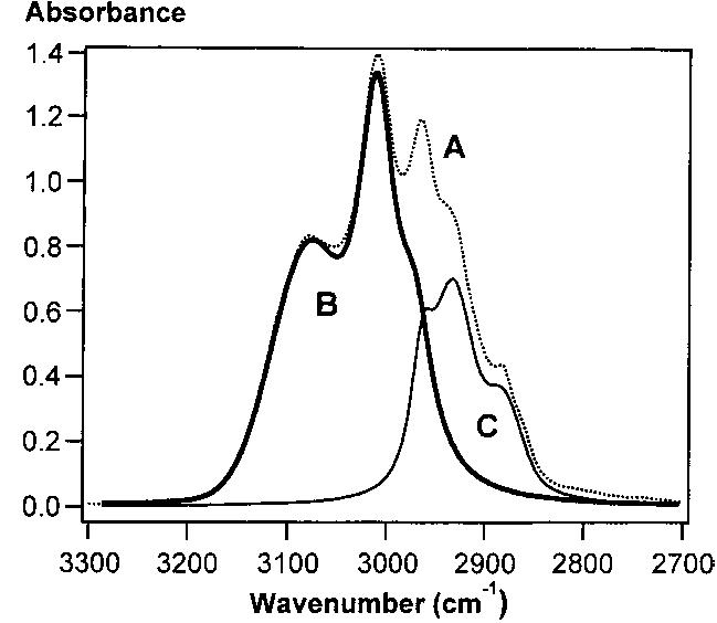 Ft-ir spectrum of methane (b) obtained after decomposition