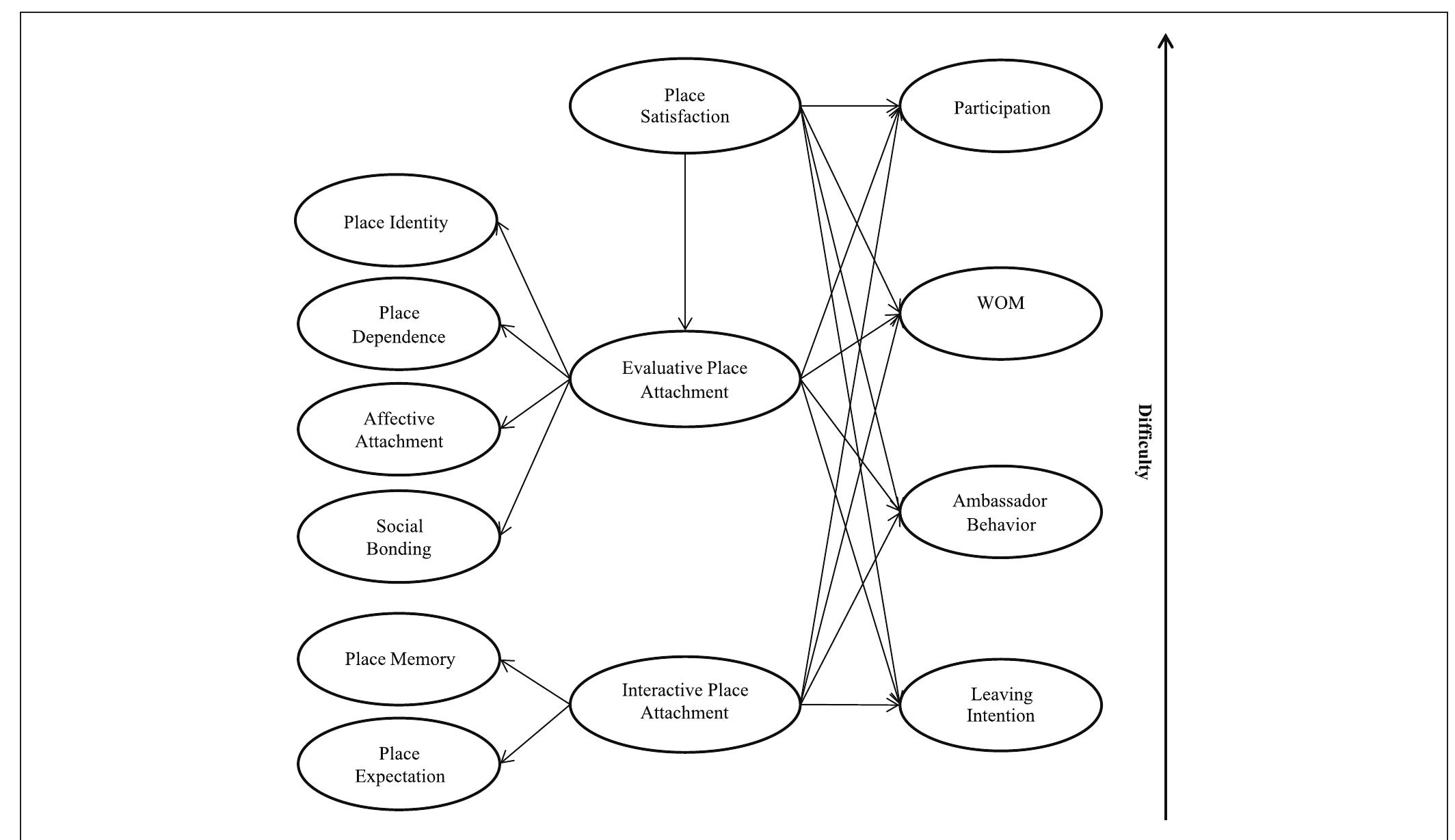 Second-order structural model.