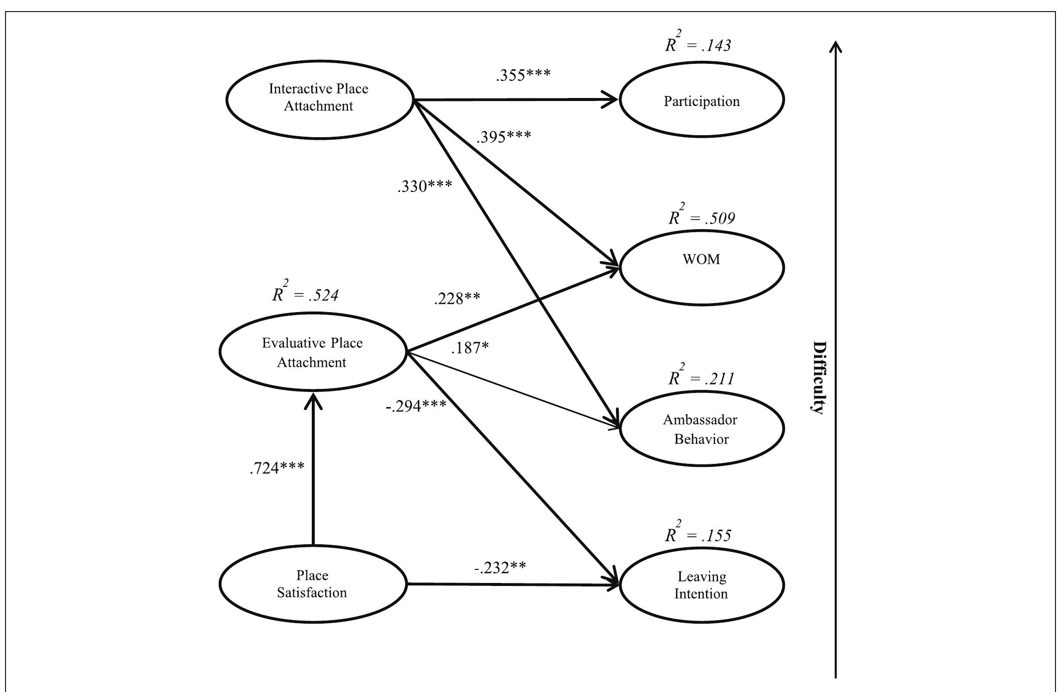 Second Order Structural Model Testing Results