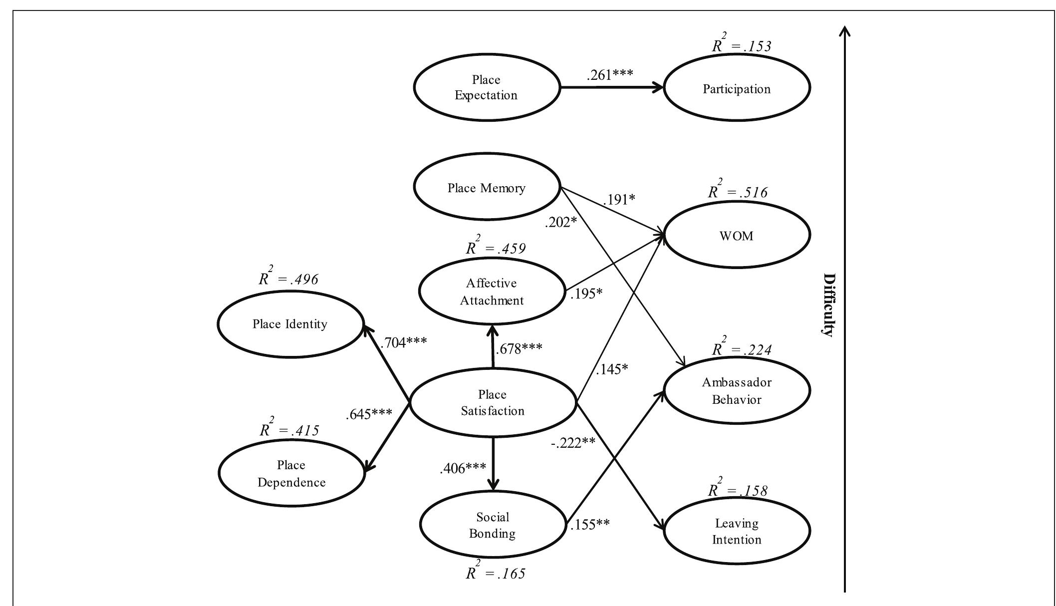 First-order structural model testing results.