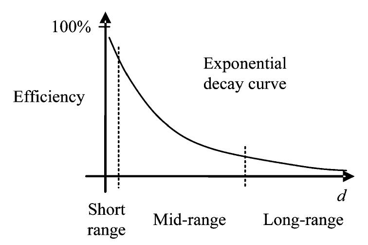 Typical exponential decay curve of the efficiency as a