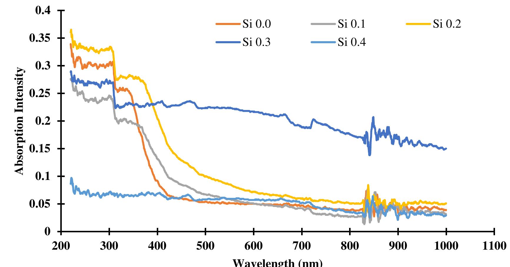 The uv-vis absorption spectra of [(teoz)o.7 (b2o03)o.3]1-x