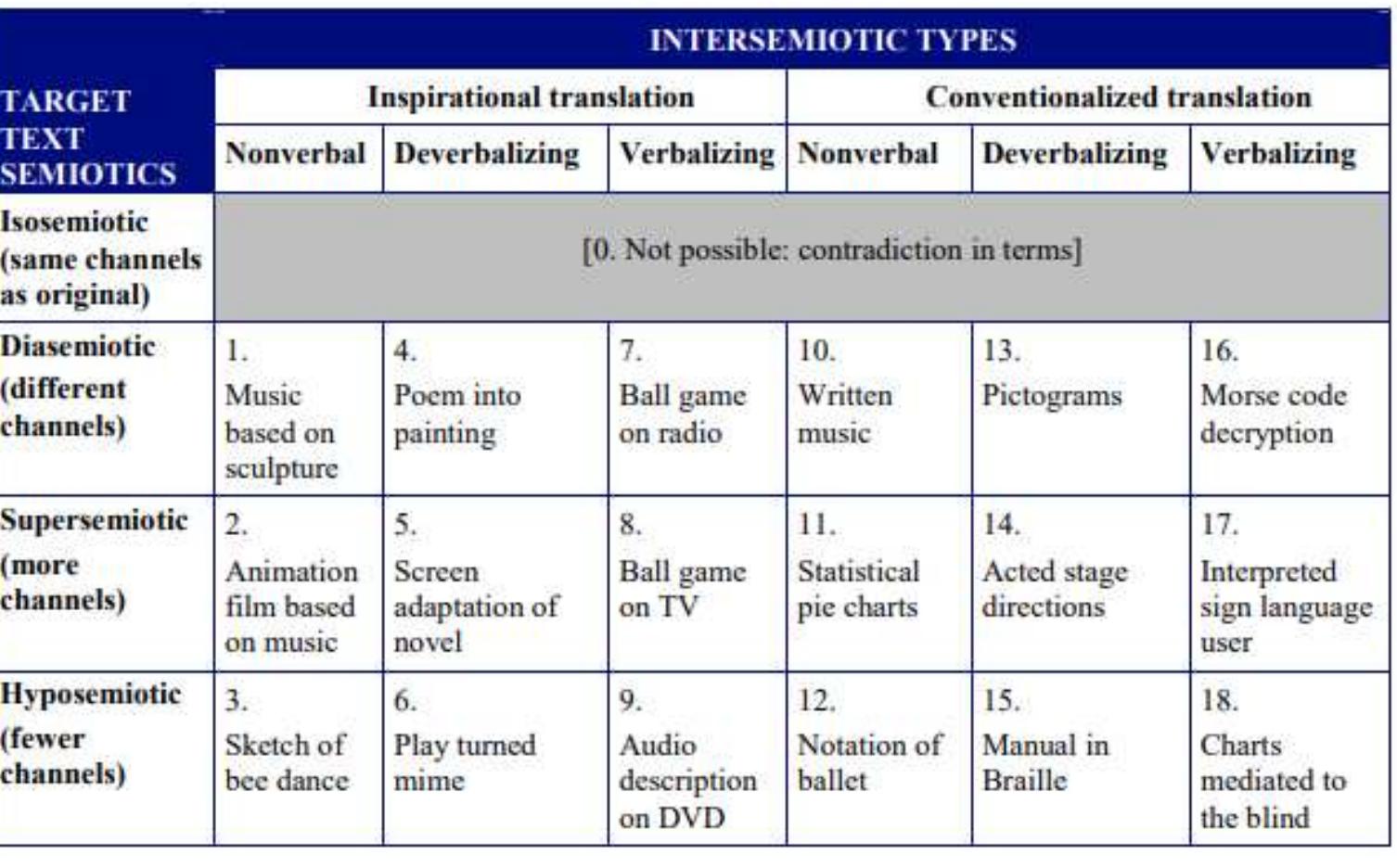 Intersemiotic types: total taxonomy of translation as