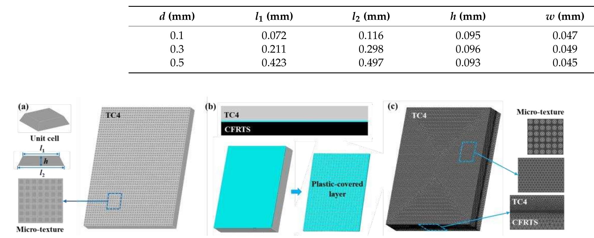 Measurement dimensions of micro-textures at different