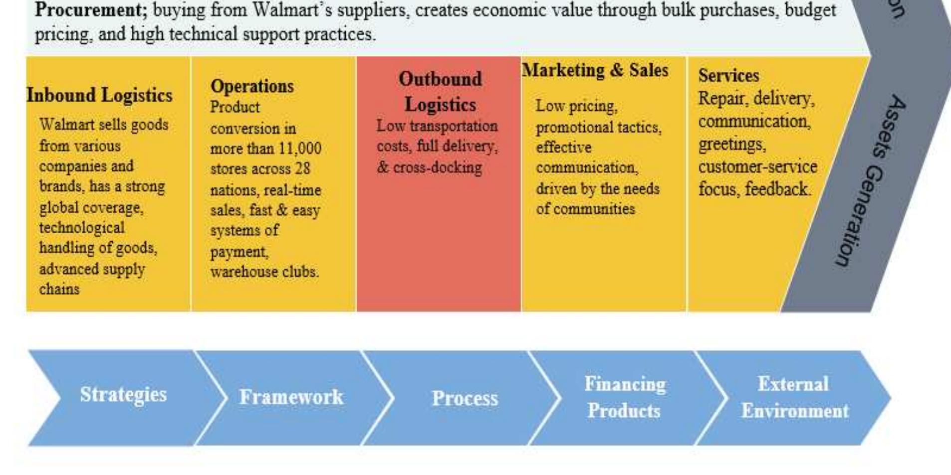 (PDF) Walmart's Strategic Analysis