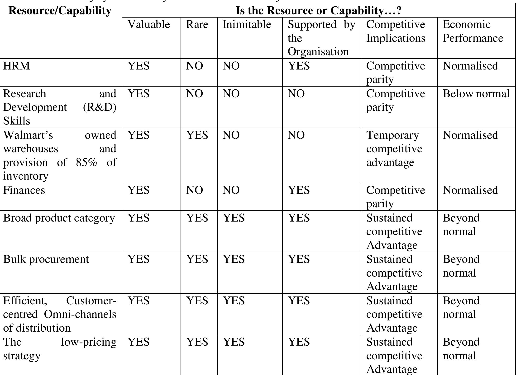 (PDF) Walmart's Strategic Analysis