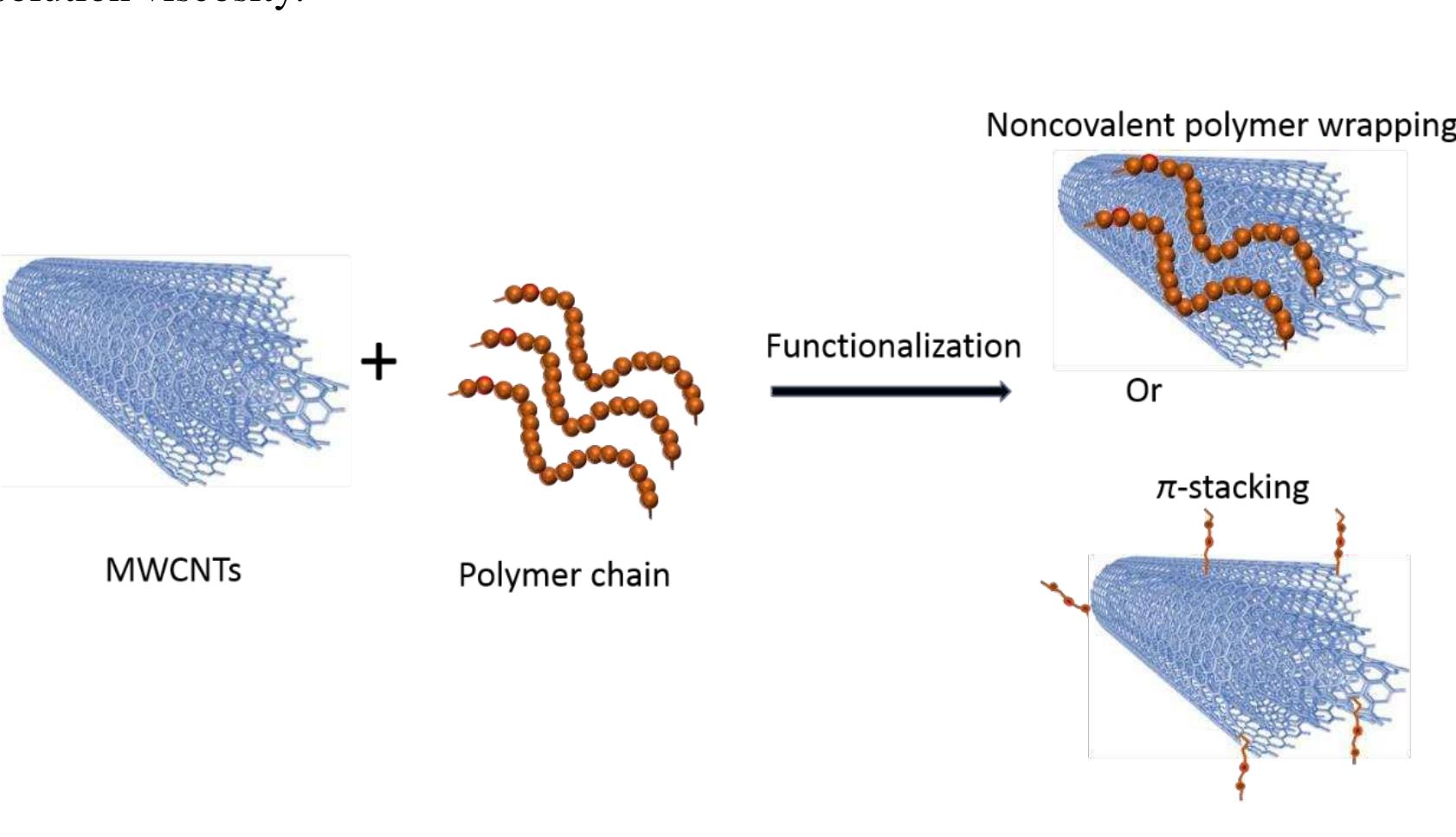 Schematic illustration for different sequence for mwcnts