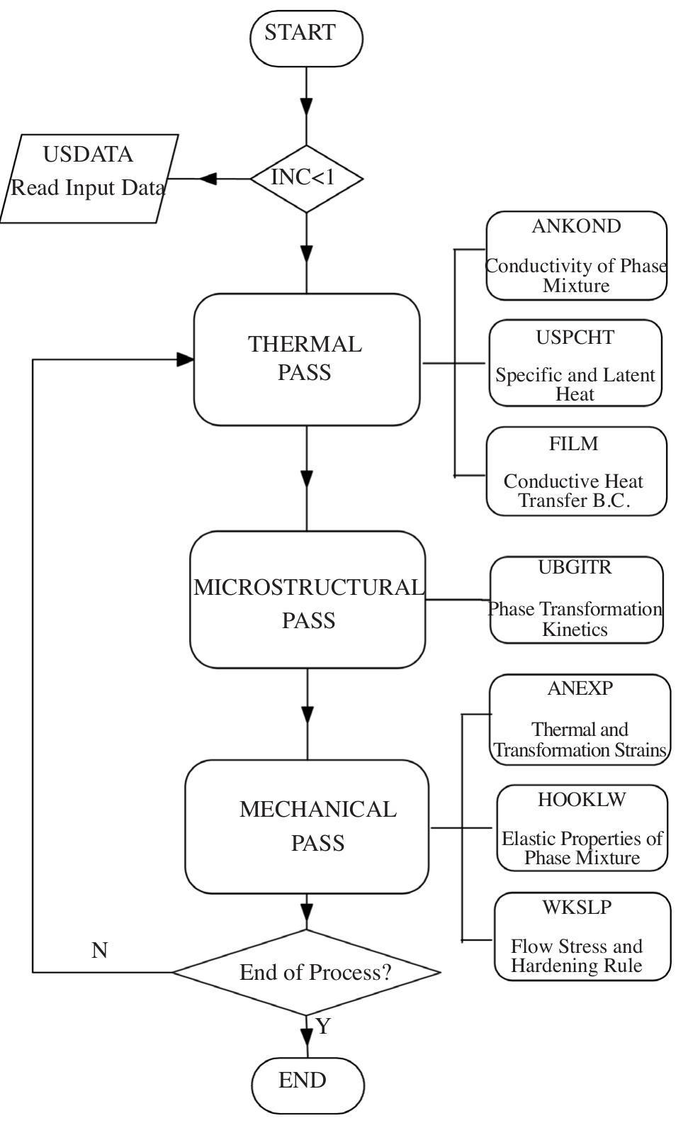 Basic flowchart and subroutines used for im- plementation of