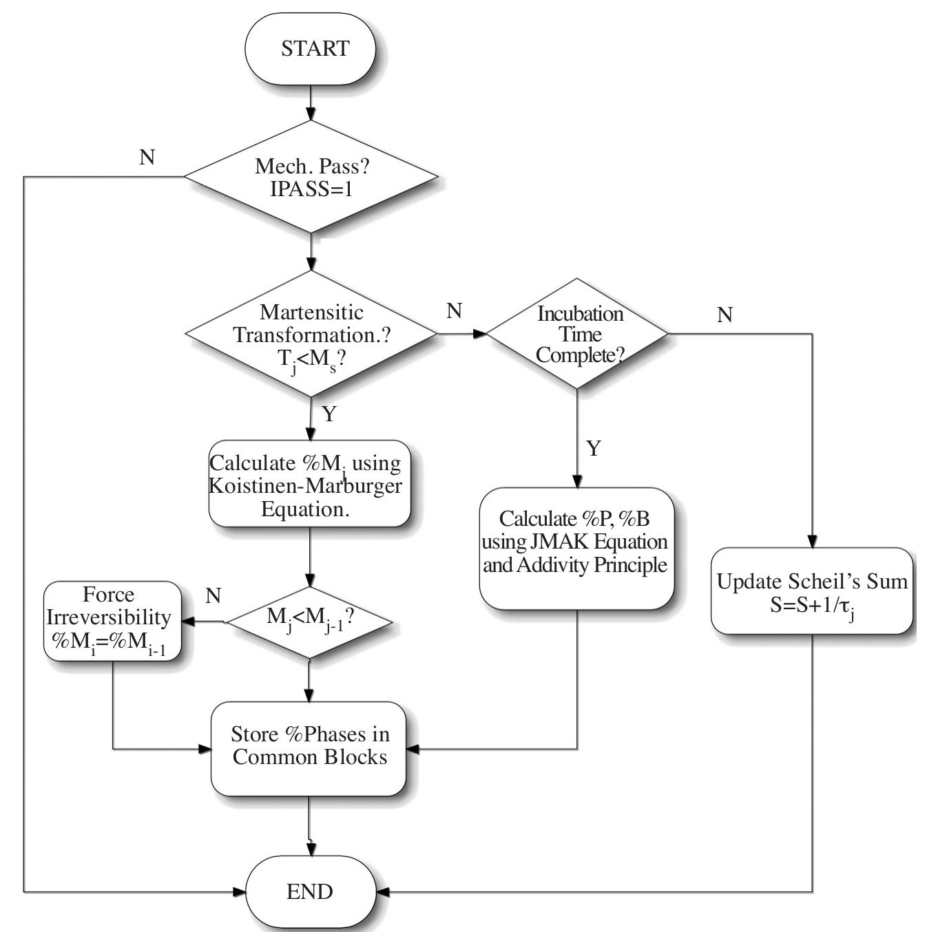 Basic Flowchart For Microstructural Evolution Subroutine