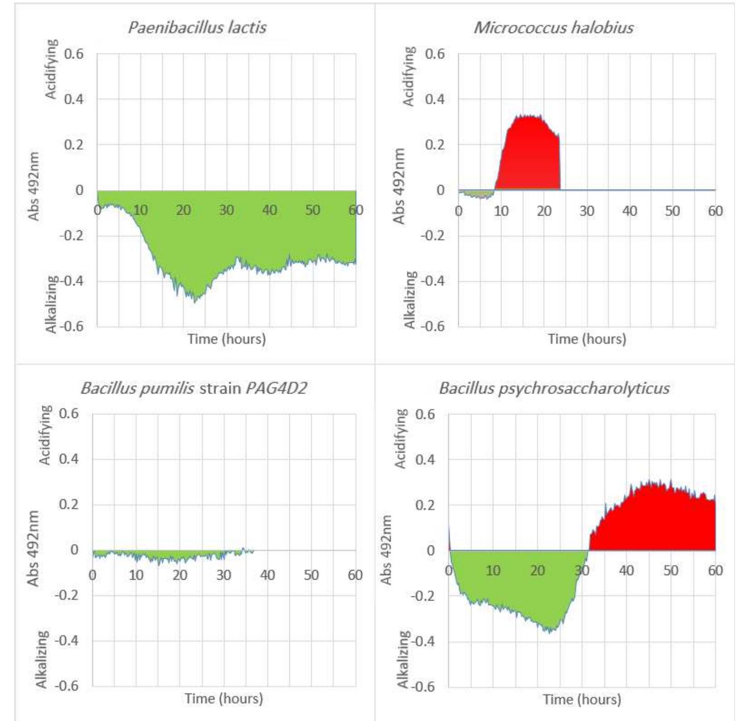 Examples of acidification and alkalisation growth curves