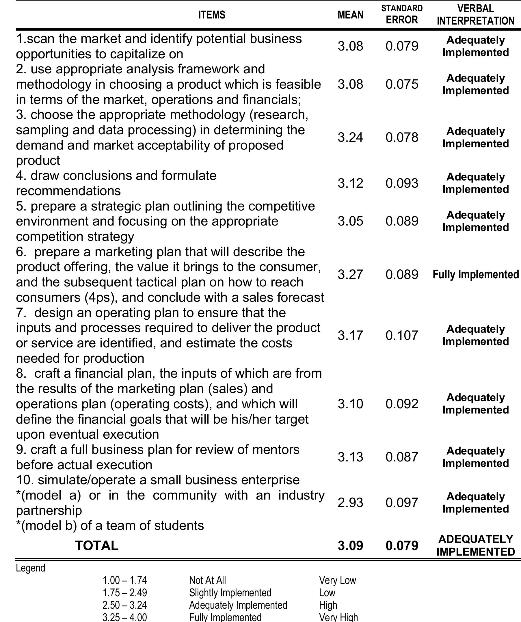Table 2 - EXTENT OF IMPLEMENTATION OF WORK IMMERSION AND