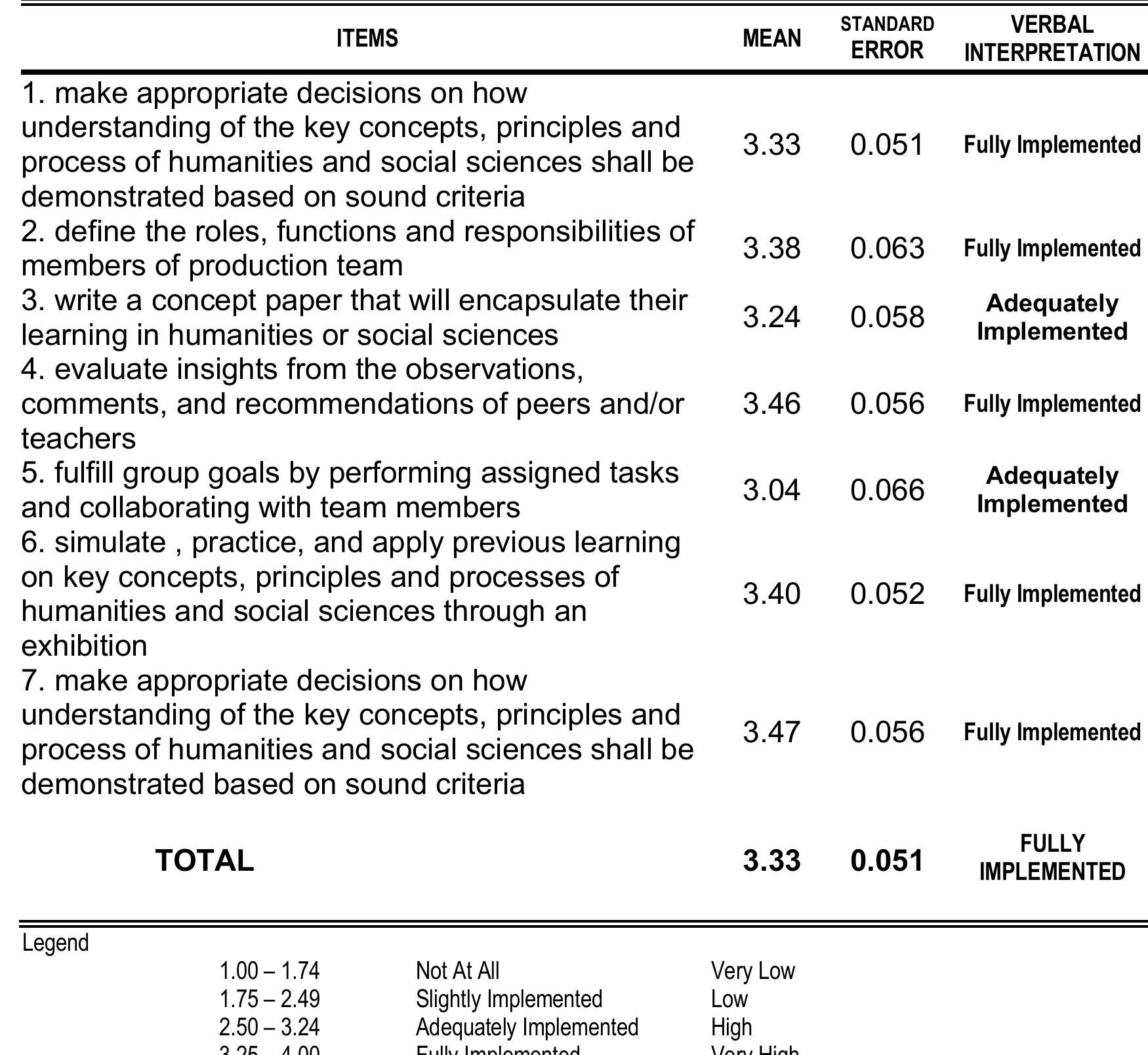 Extent of implementation of work immersion based on