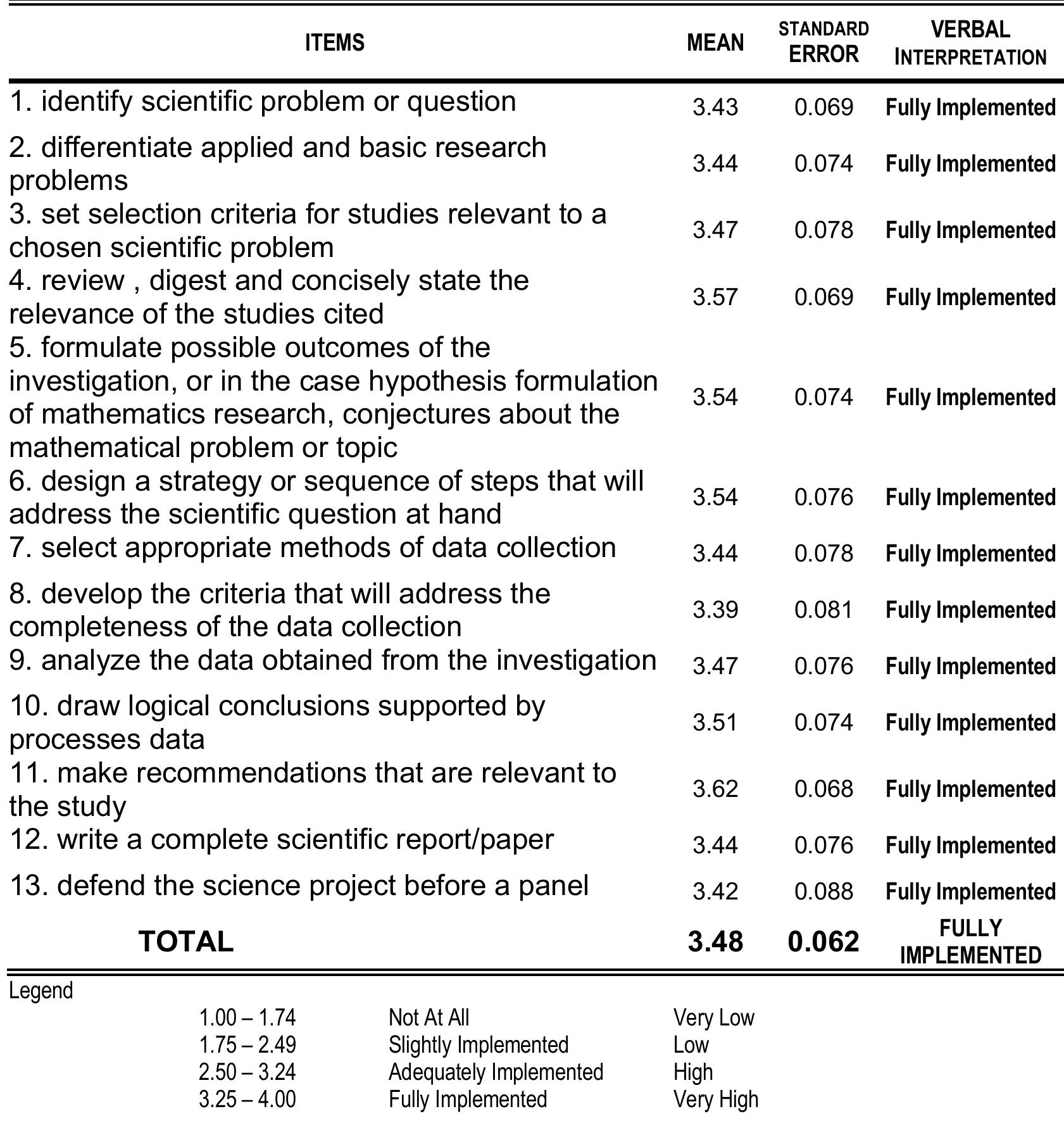 Table 4 - from EXTENT OF IMPLEMENTATION OF WORK IMMERSION