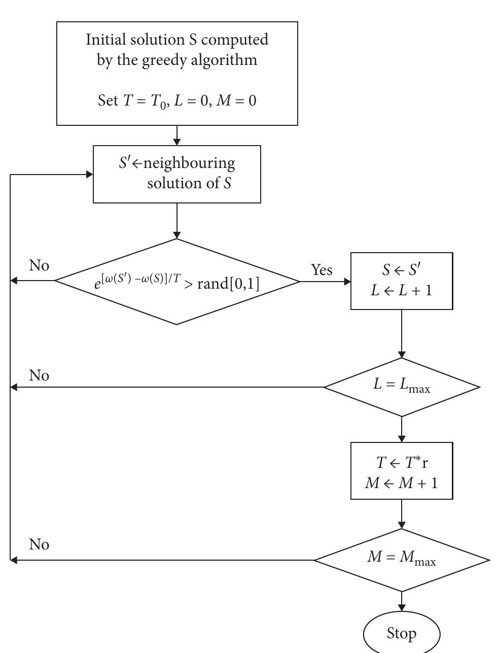 Simulated annealing algorithm flow chart.